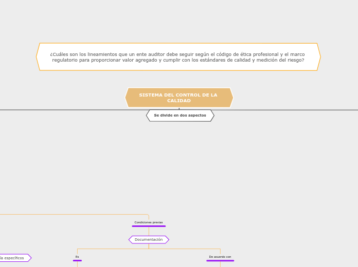 SISTEMA DEL CONTROL DE LA CALIDAD - Mind Map